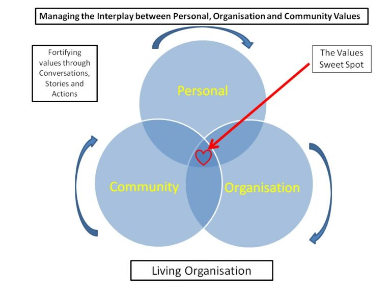 Finding The Heartbeat of Your Organisation: Exploring values through ...